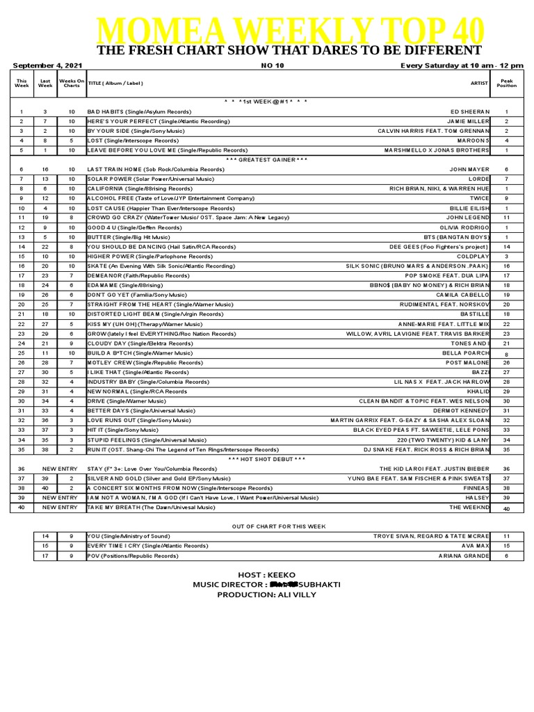 Momea Weekly Top 40 - September 2021 | PDF