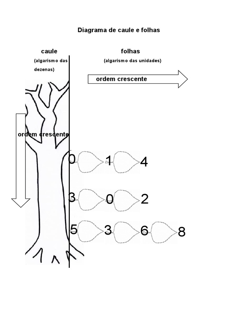 Diagrama de Caule e Folhas: Explicação e Exercícios | PDF