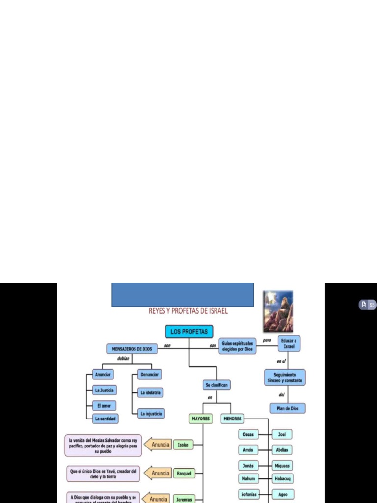 ,mapa Conceptual de Los Profetas | PDF