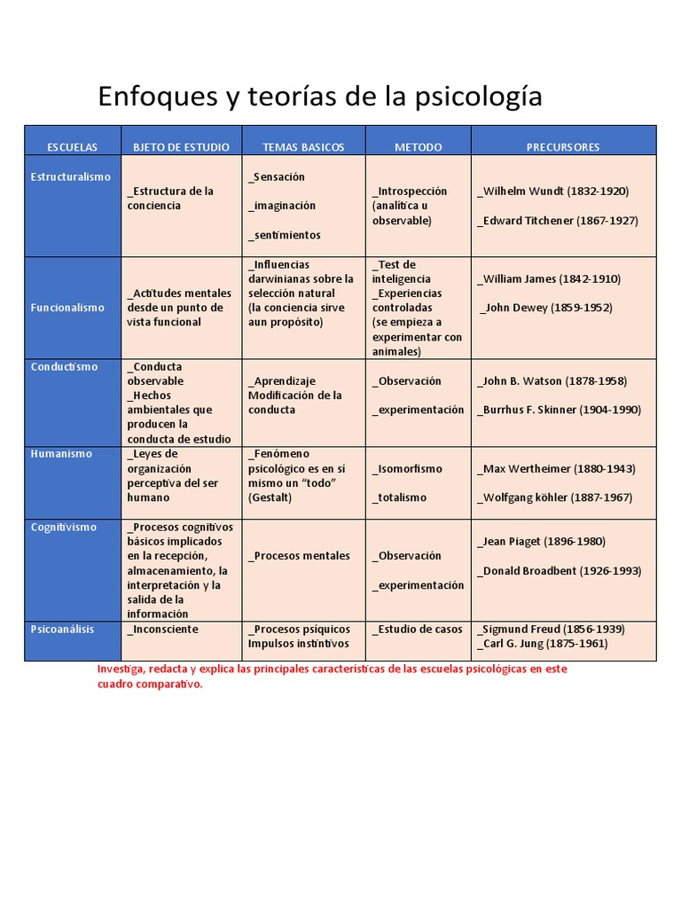 Enfoques y Teorías de La Psicología - F | PDF | Sicología | Ciencias del comportamiento