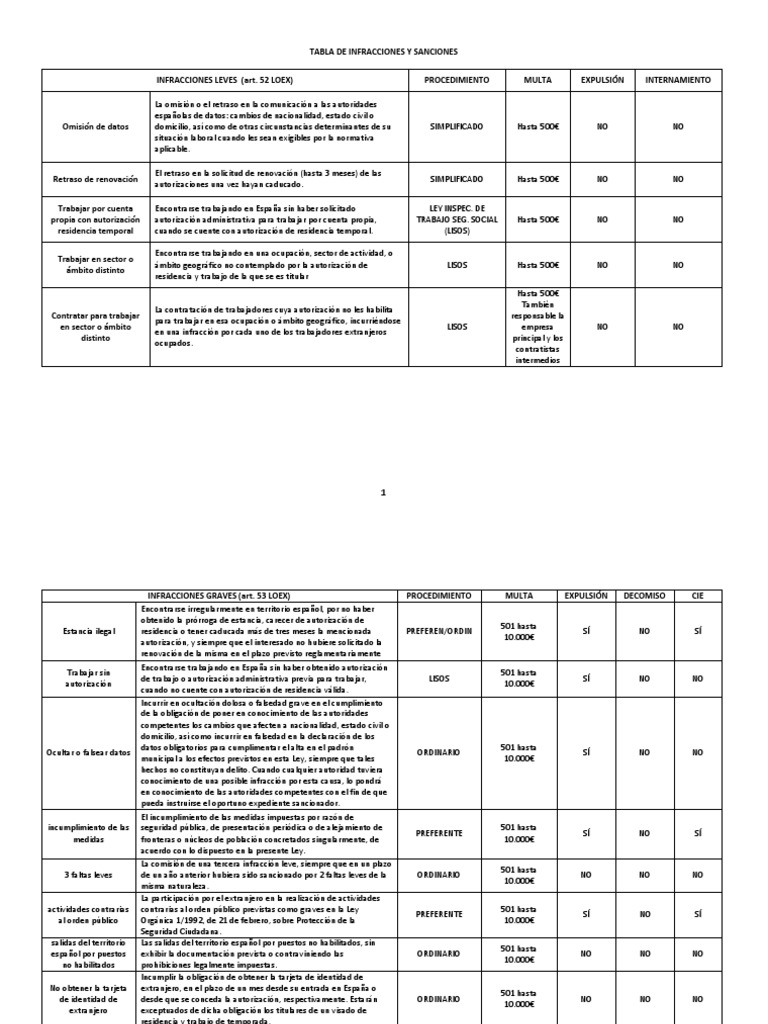 TABLA Infracciones-Sol | PDF | Justicia | Crimen y violencia