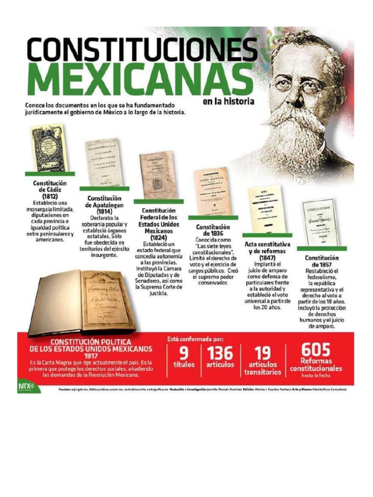Constituciones Mexicana | PDF