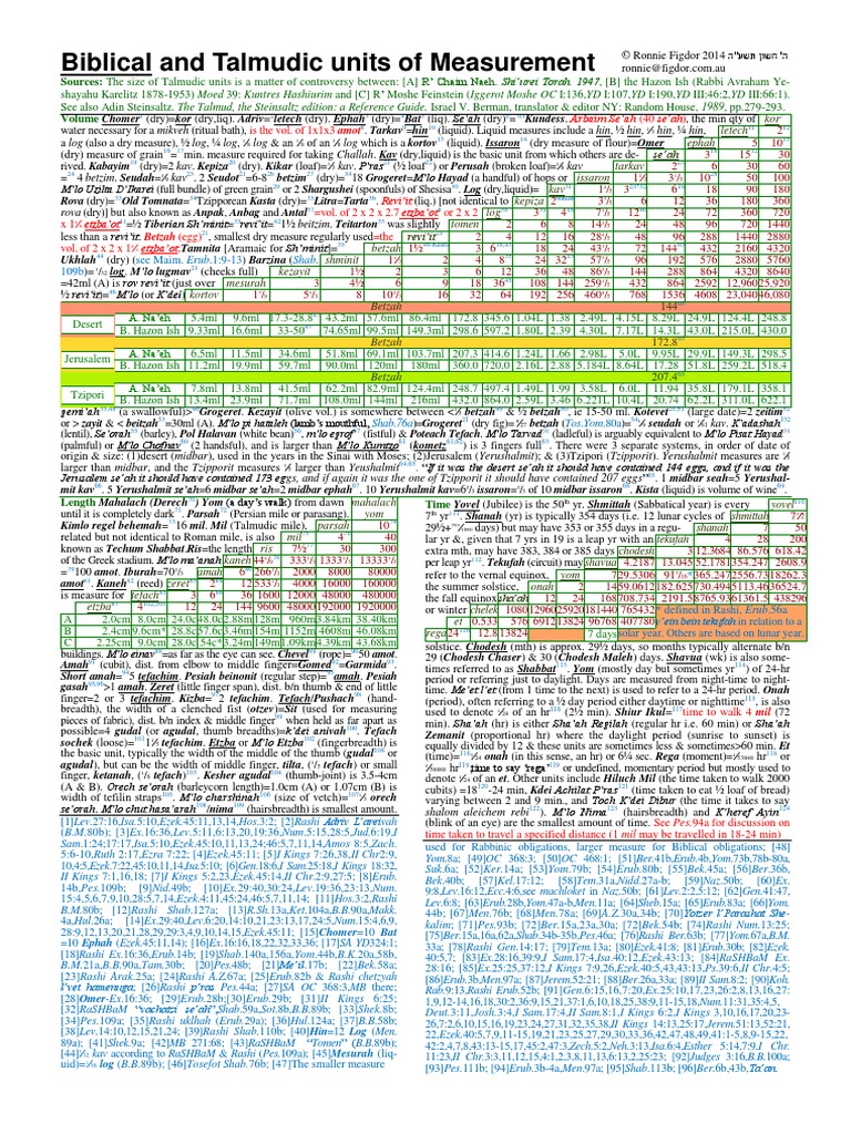 Biblical and Talmudic Units of Measurement - v8 | PDF | Jewish Law And ...