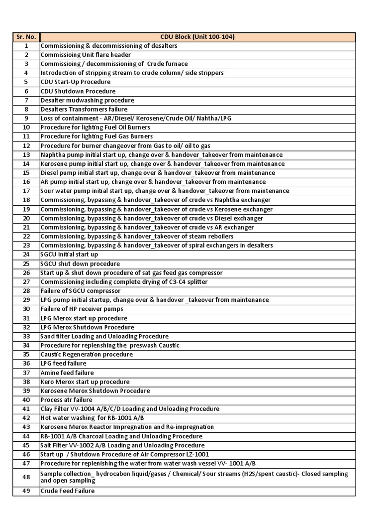 Revised SOP List and Status For ISBL & OSBL Units | Download Free PDF ...