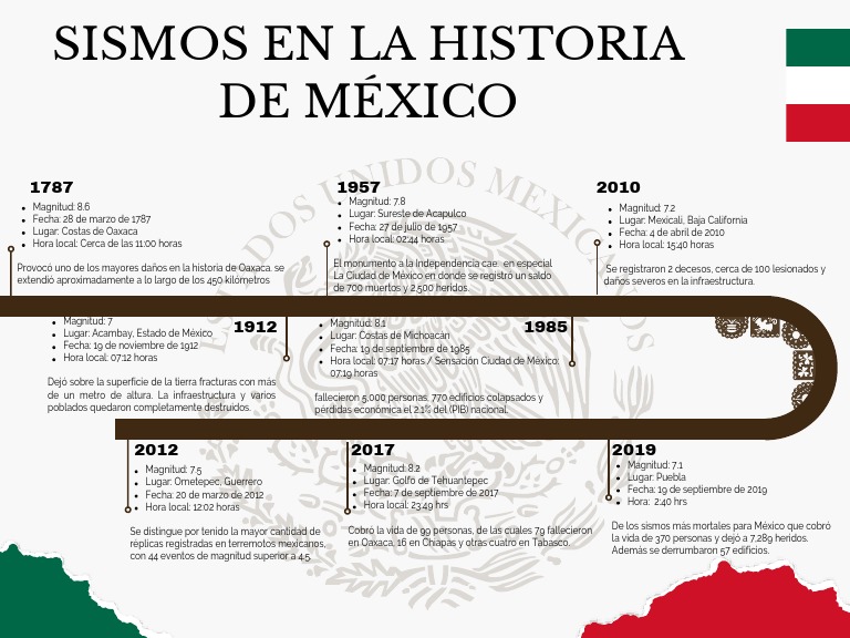 Línea del tiempo de sismos en México | PDF | Estructura de la tierra ...