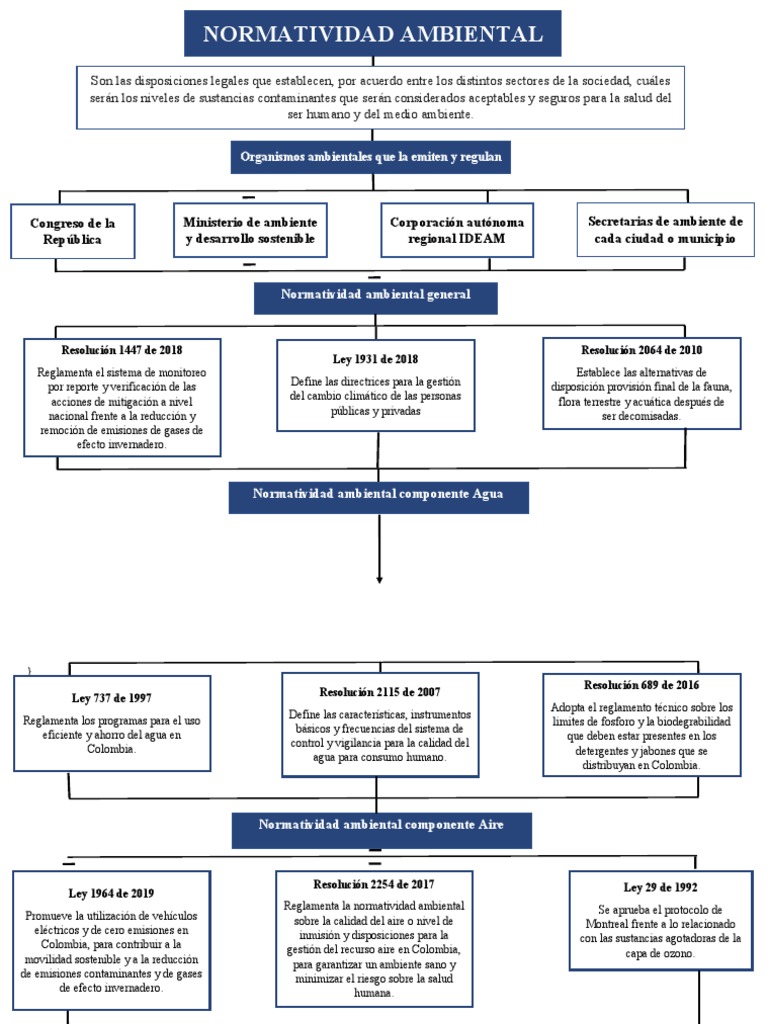 Mapa Conceptual De Desarrollo Sostenible Pdf Contaminación