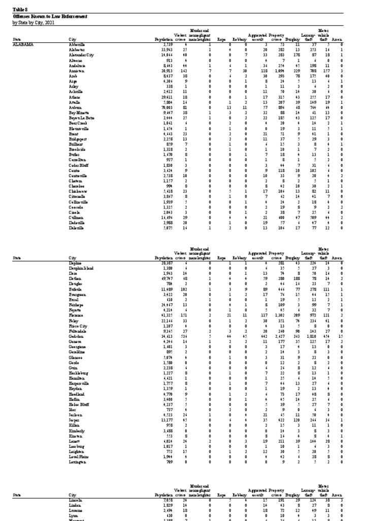 FBI 2021 Crime stats by violent and property crimes | PDF | Robbery ...