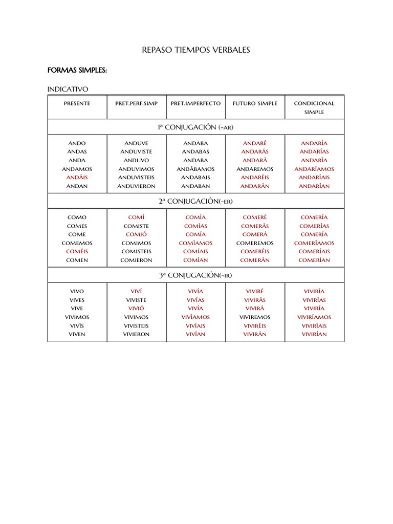 Repaso Tiempos Verbales | PDF | Comunicación humana | Morfología