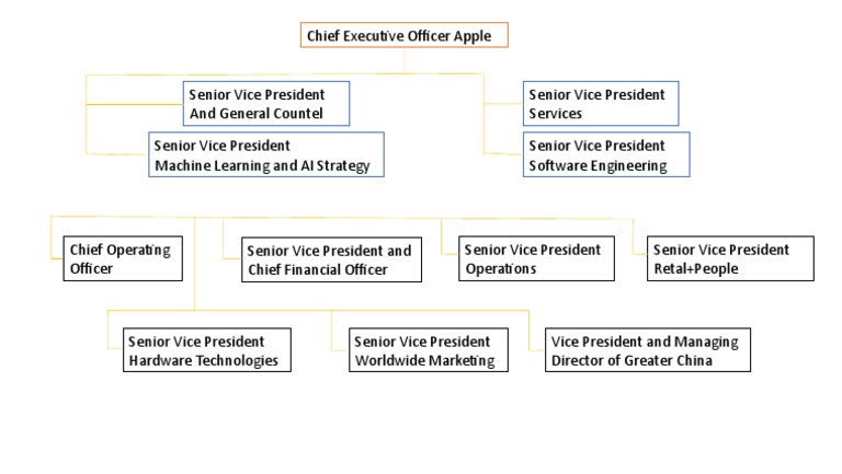 Organigrama Apple | PDF