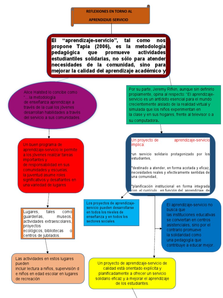 Metodología de Aprendizaje-Servicio | PDF | Sevicio de aprendizaje ...