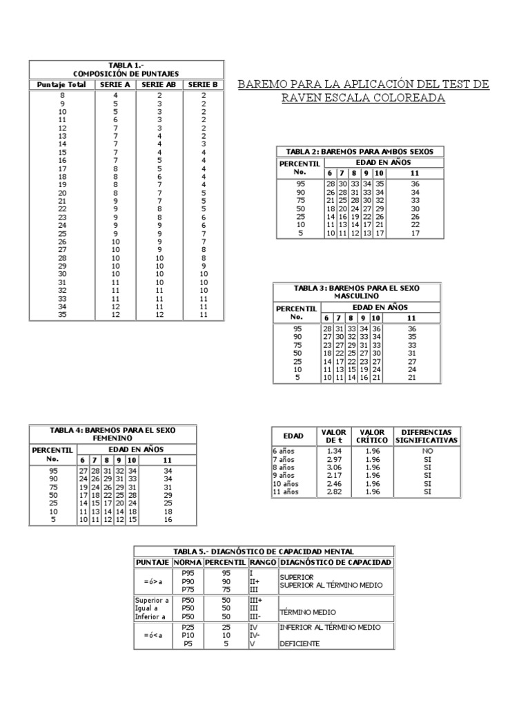 Baremo - Raven Infantil | PDF