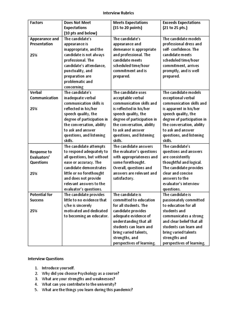 Interview Rubrics | PDF | Communication | Behavioural Sciences