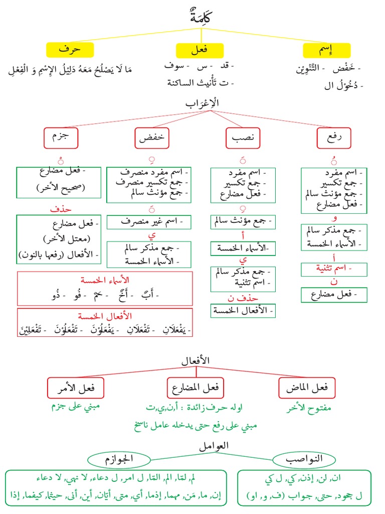 Bagan Jurumiyah Ringkas | PDF