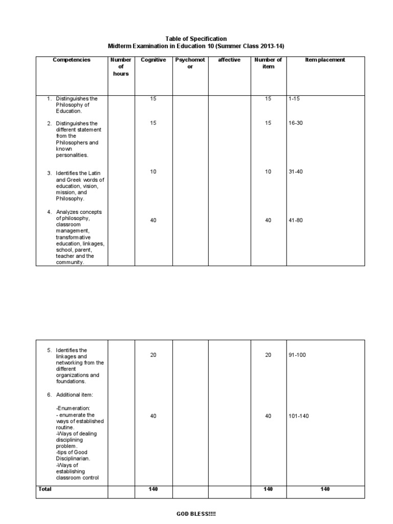 Table of Specification Educ 10 | PDF