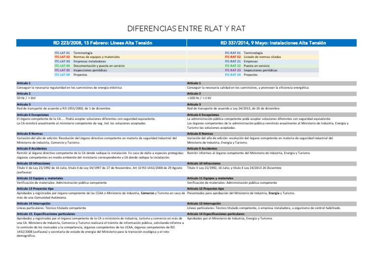 Diferencias RAT y LAT | PDF | Economias