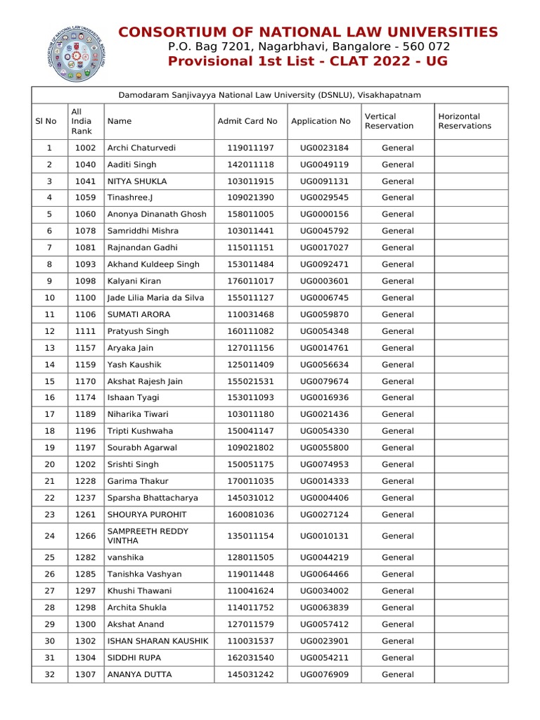 National Law University releases 1st provisional CLAT 2022 UG list | PDF