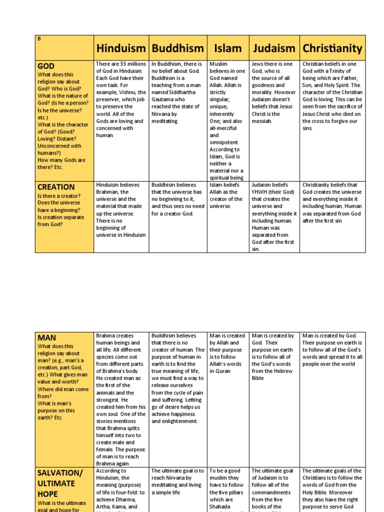 Major World Religions Chart | PDF | God | Moksha