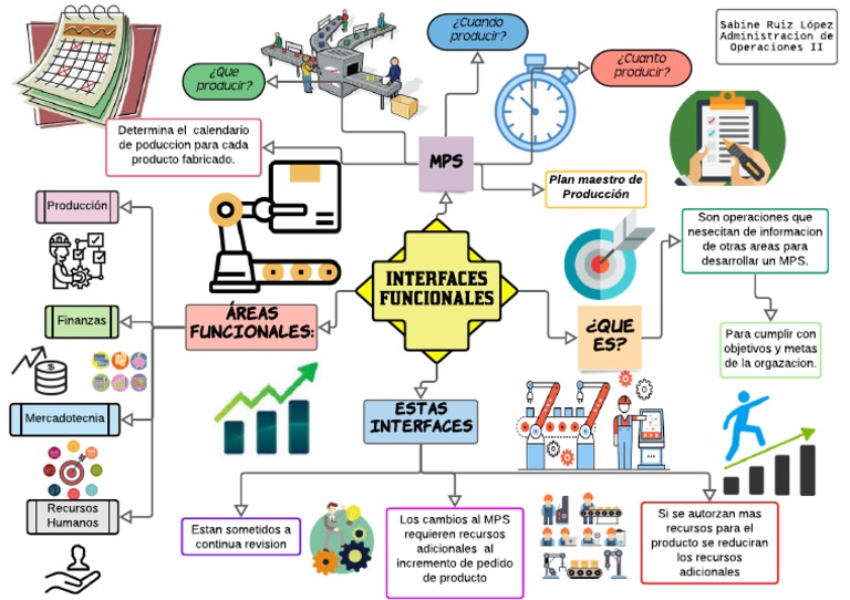 Esquema Interfaces Funcionales | PDF | Business | Economias