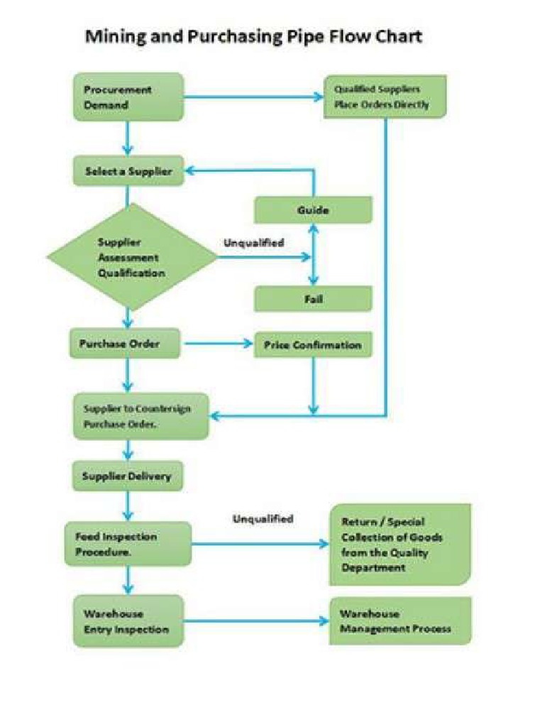 Mining Flowchart | PDF Mining Flowchart | PDF