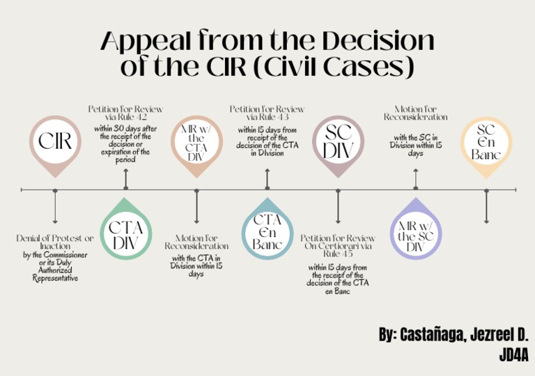 Procedure in Tax Civil Cases - CTA | PDF | Judiciaries | United States ...