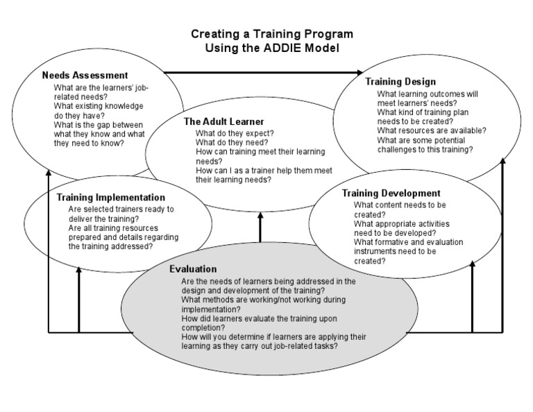 Creating A Training Program Using ADDIE Model | PDF | Learning | Needs Assessment