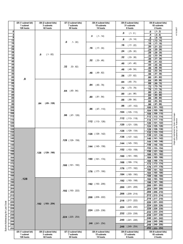 VLSM Sub Netting Chart | PDF | Network Layer Protocols | Network ...