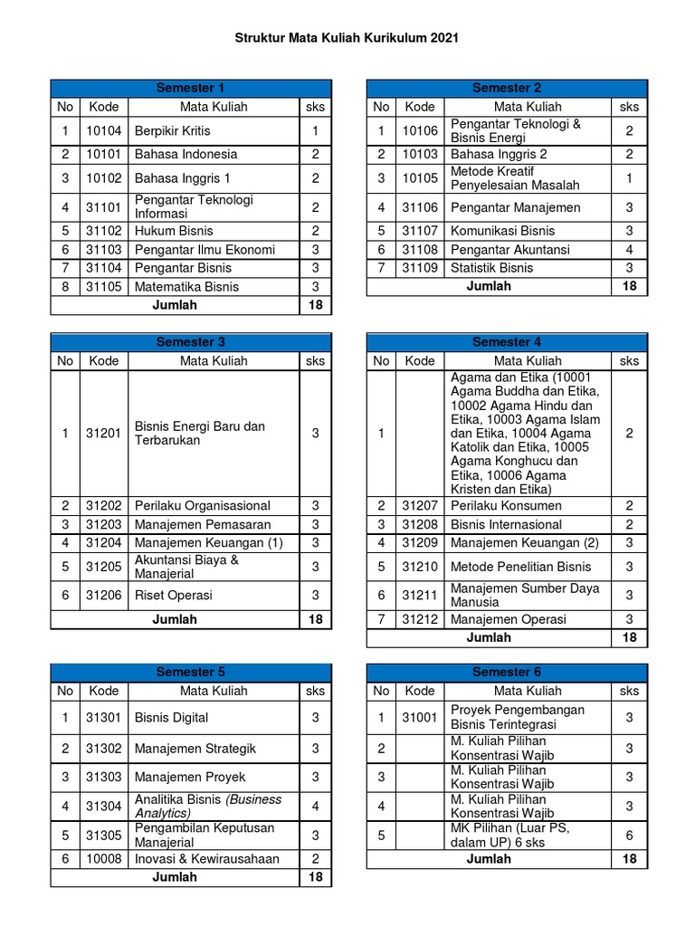 Struktur Mata Kuliah Kurikulum 2021 Prodi Manajeme - 220615 - 160030 | PDF
