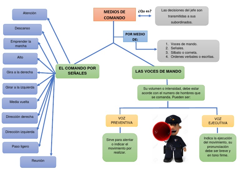 Voces de Mando y Comandos Verbales | PDF | Operaciones militares | Batallas