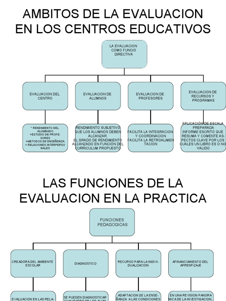 Ambitos de La Evaluacion en Los Centros Educativos