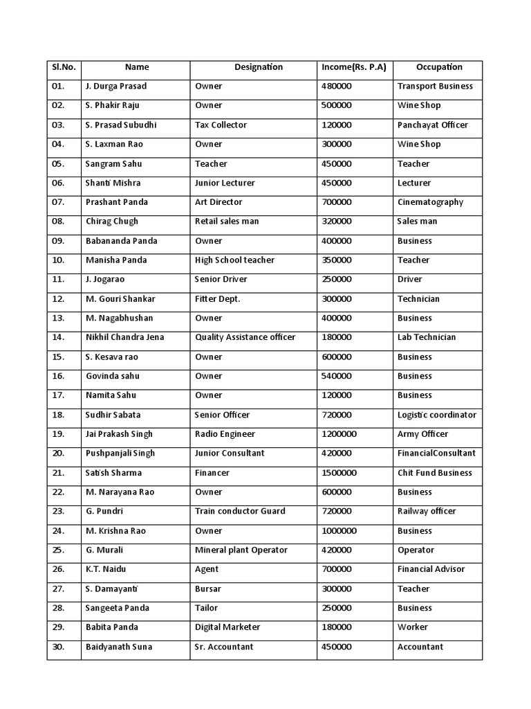 SL - No. Name Designation Income (Rs. P.A) Occupation | PDF