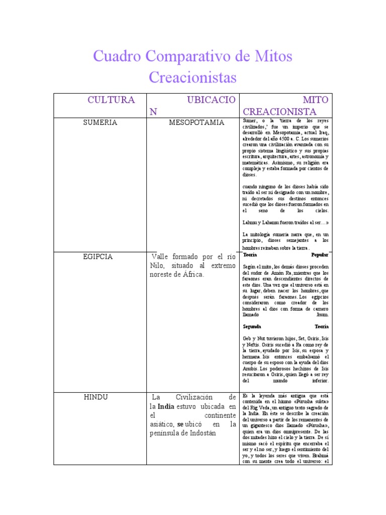 Cuadro Comparativo de Mitos Creacionistas | PDF | Osiris | Isis