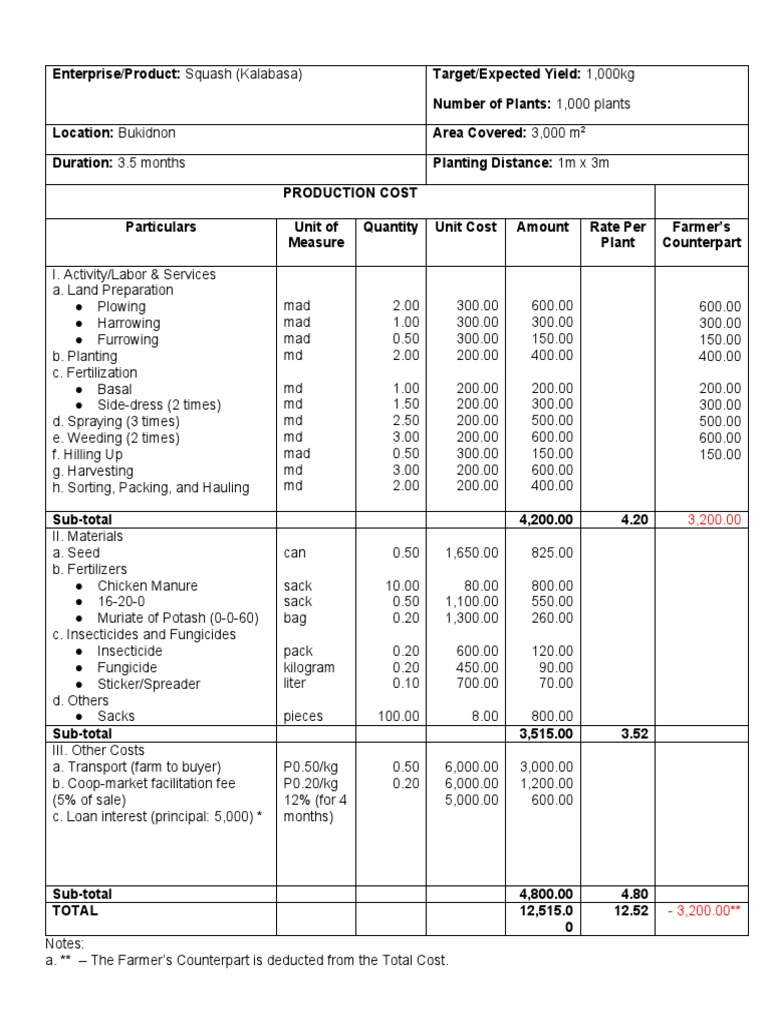 Template - Costing For Crop Production | PDF | Agriculture | Fertilizer