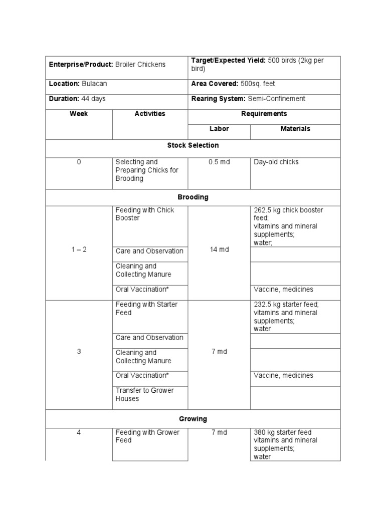 Template - Estimation For Poultry Production | PDF | Poultry Farming ...