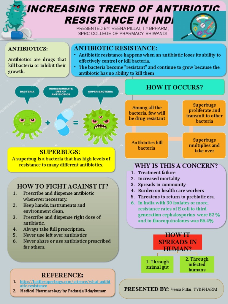 E-Poster Veena Pillai | PDF | Antimicrobial Resistance | Microbiology
