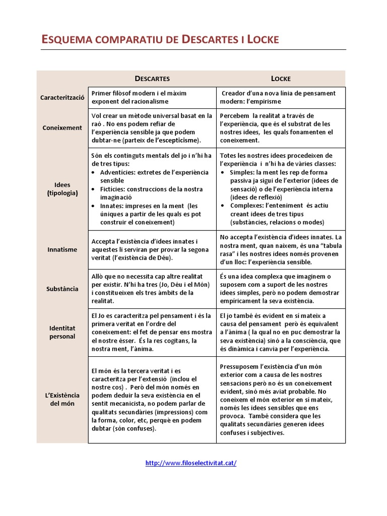 Locke-Descartes | PDF