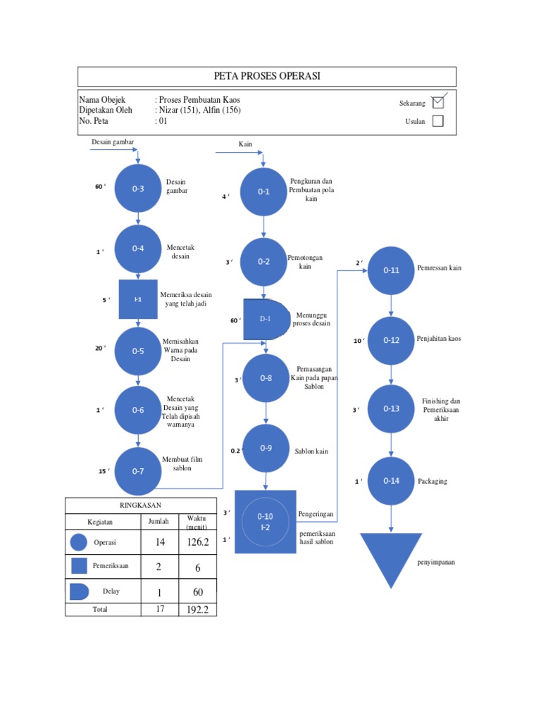 Strategic Operations Map | PDF