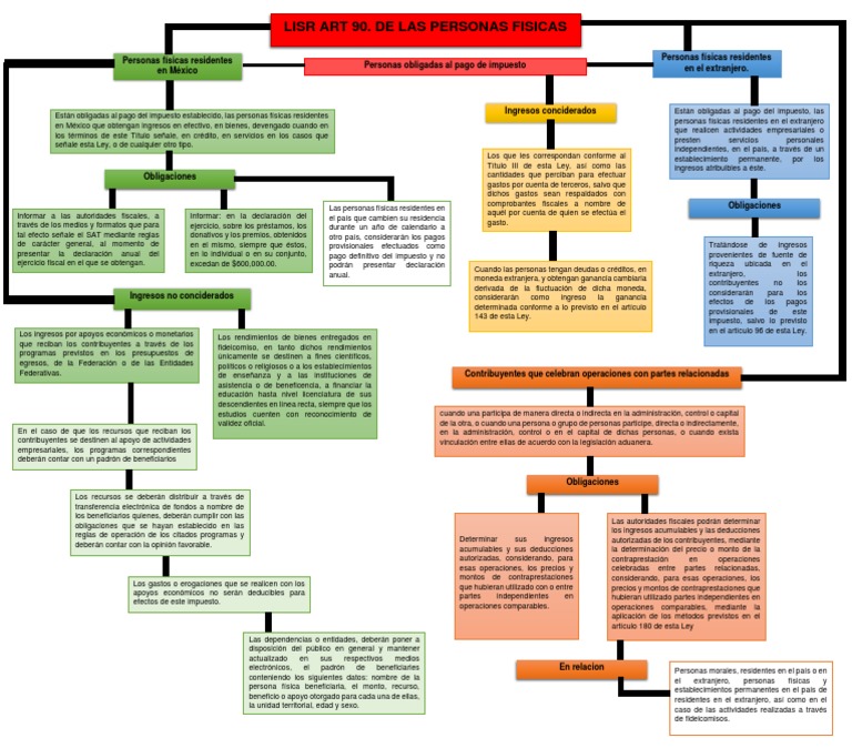 Art.90 Lisr | PDF | Impuestos | Pagos