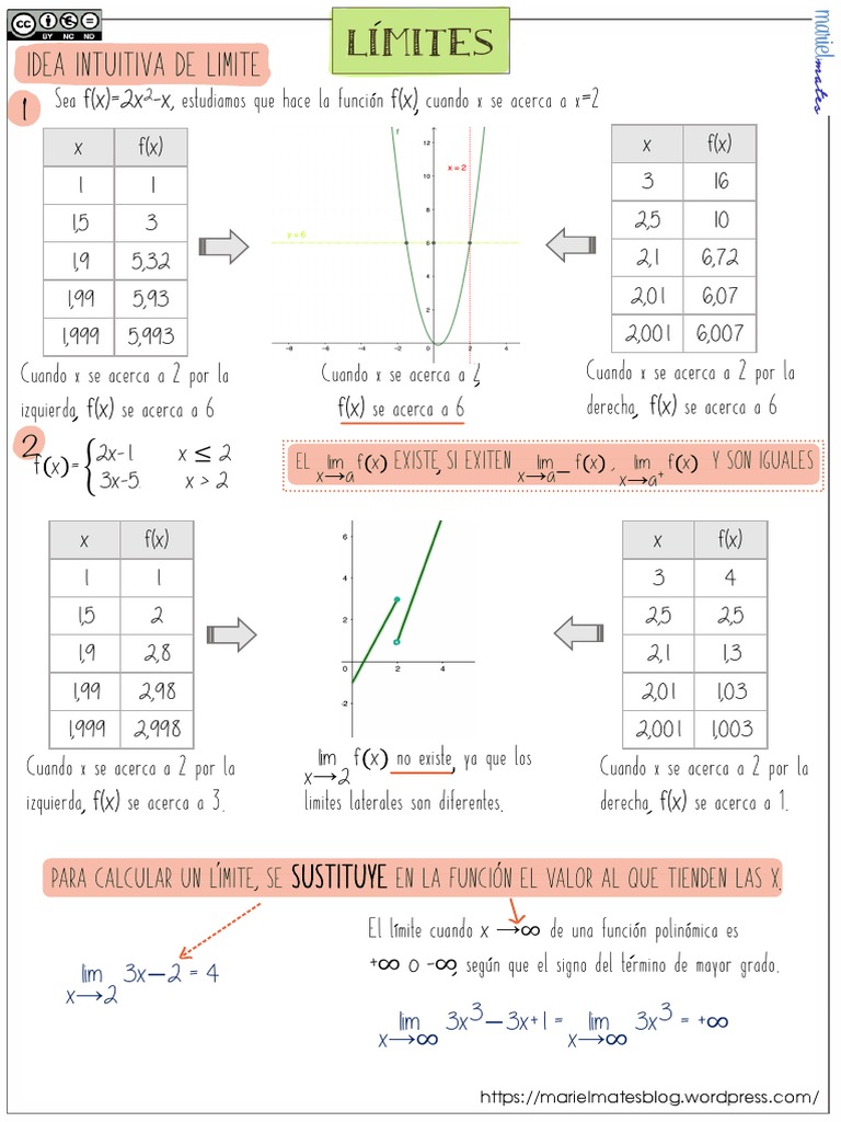 2 Bach Mat Resumen | PDF | Asíntota | Derivado