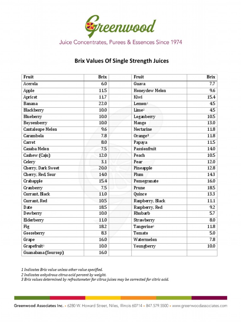2020 Brix Values of Single Strength Juices | PDF | Fruit | Plants
