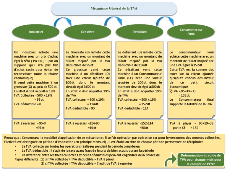Mécanisme Général de La TVA | PDF | Taxe sur la valeur ajoutée | Valeur ajoutée