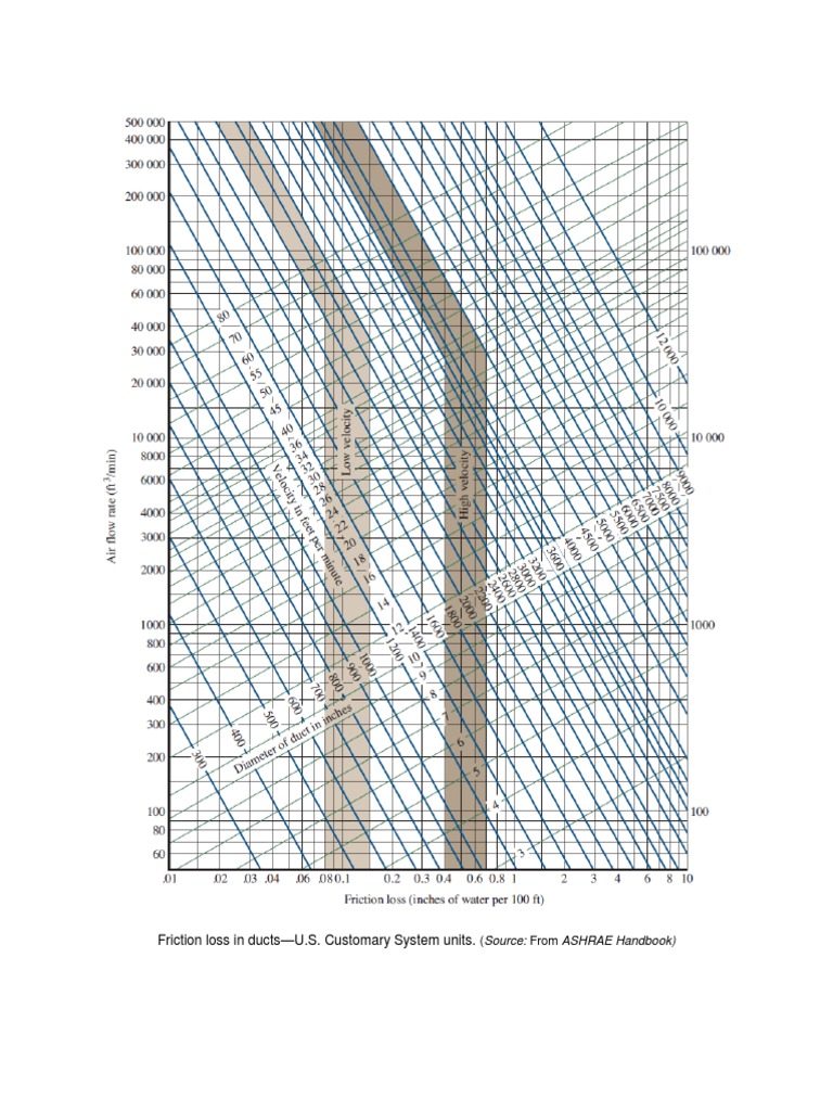 Friction loss in ducts(ASHRAE) | PDF