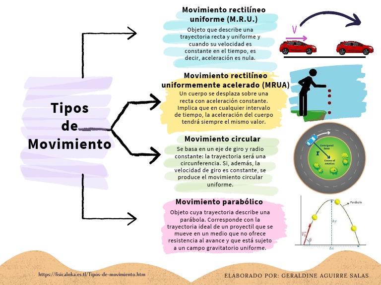 Tipos de Movimiento | PDF