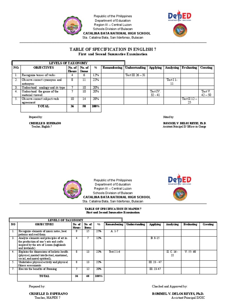 Table of Specification in English 7: First and Second Summative ...