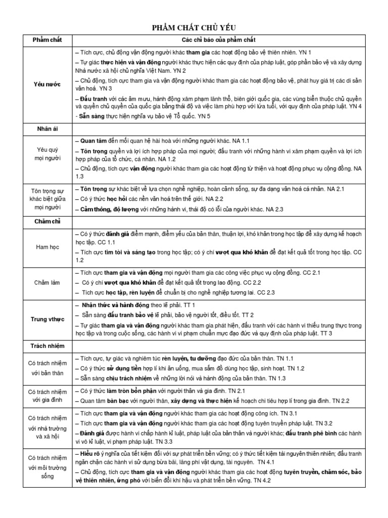 YCCD - Pham Chat Nang Luc Chung - Ma Hoa | PDF