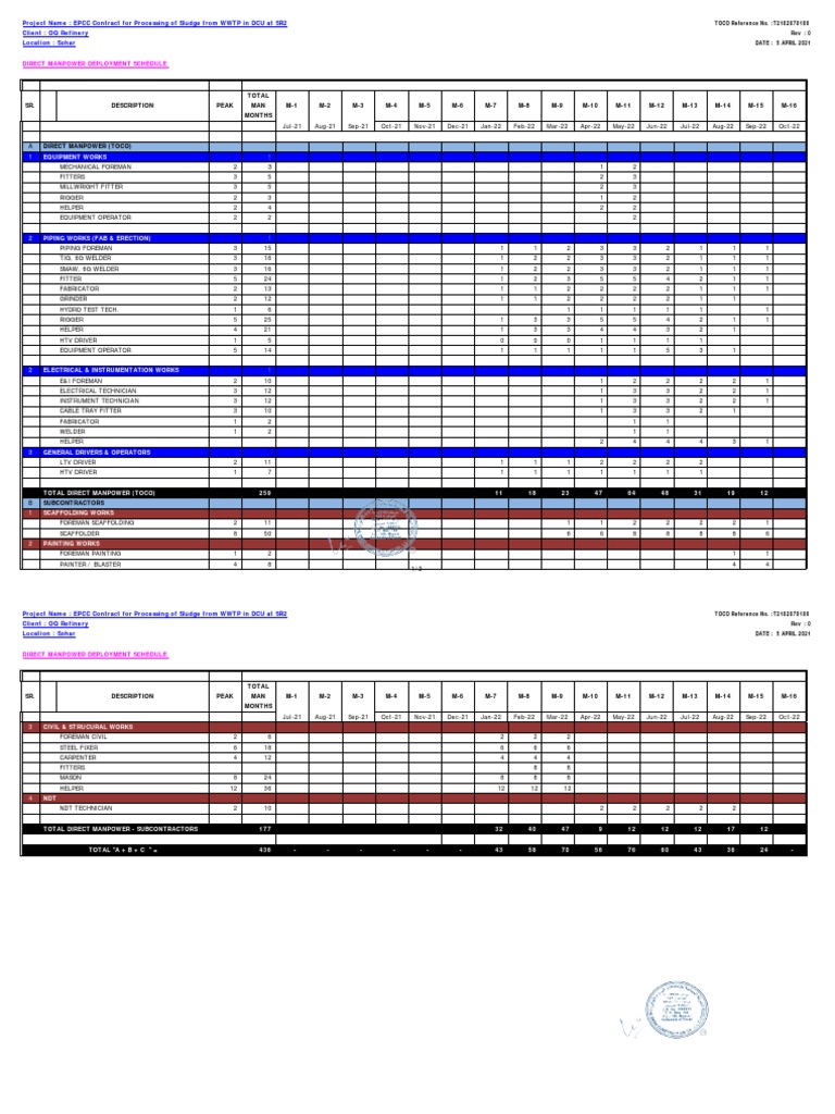 Direct Manpower Deployment Schedule | PDF