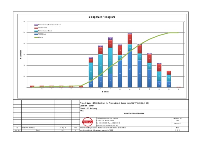Manpower Histogram | PDF