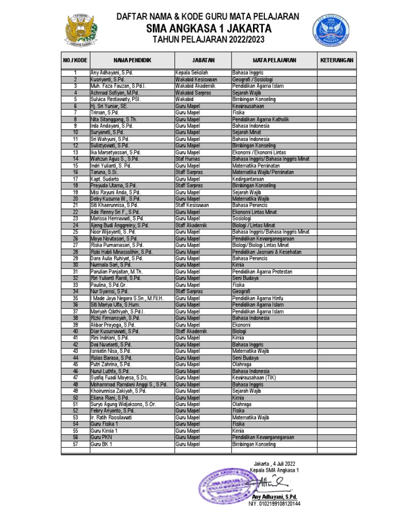 Daftar Guru dan Kode Mata Pelajaran SMA | PDF