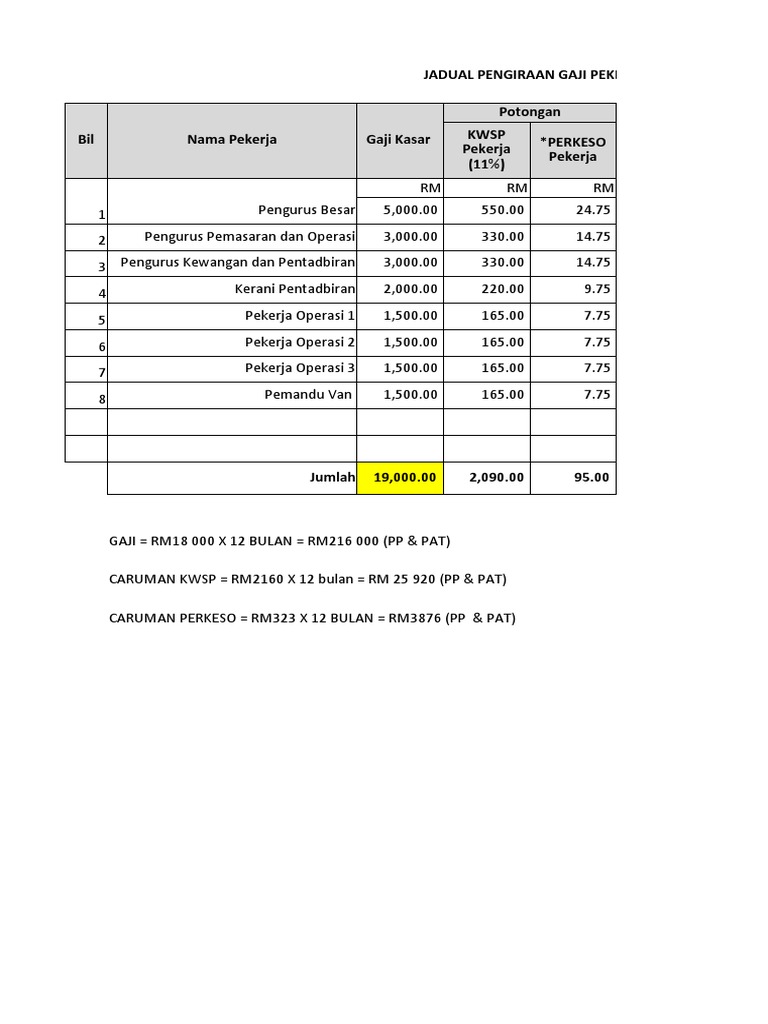 Jadual Gaji Termasuk KWSP Dan Perkeso | PDF