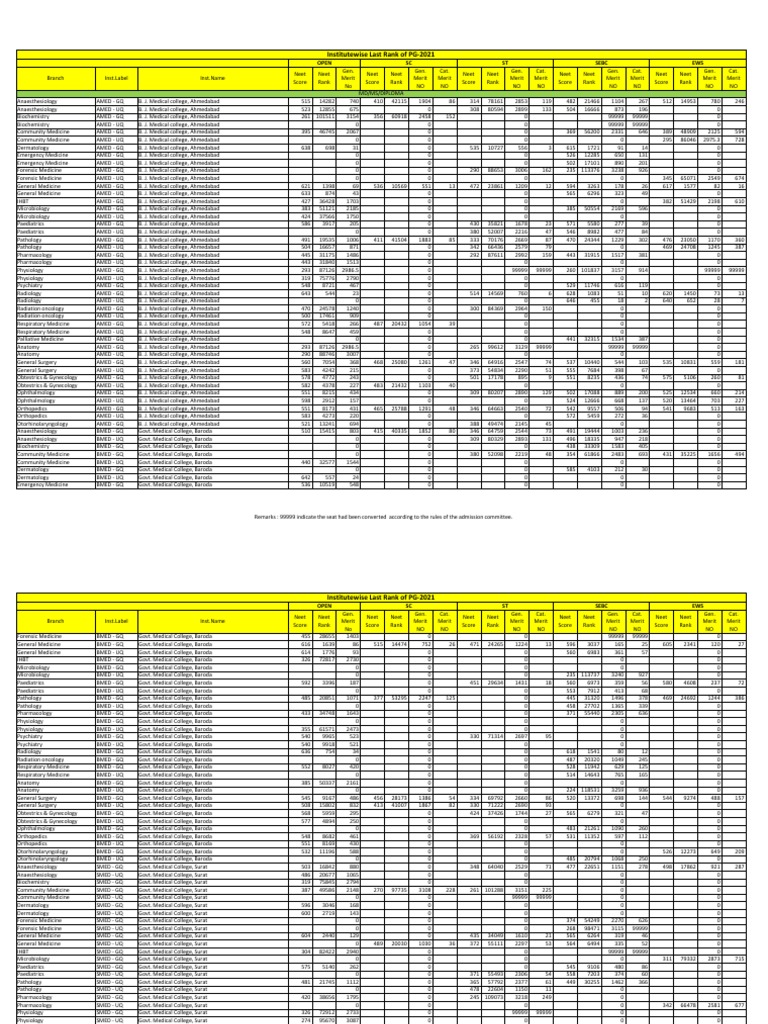 Compiled Closure PG 2020-21-1 | PDF | Medical School | Science Education
