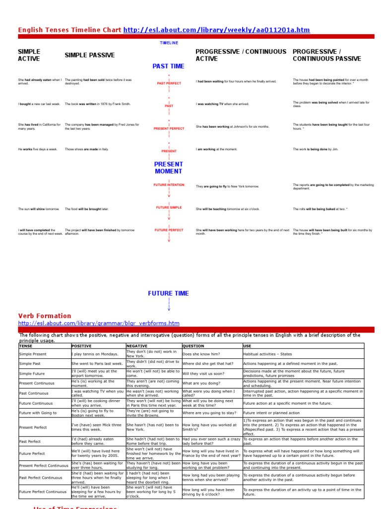 A Comprehensive English Tenses Timeline Chart and Verb Formation Guide ...